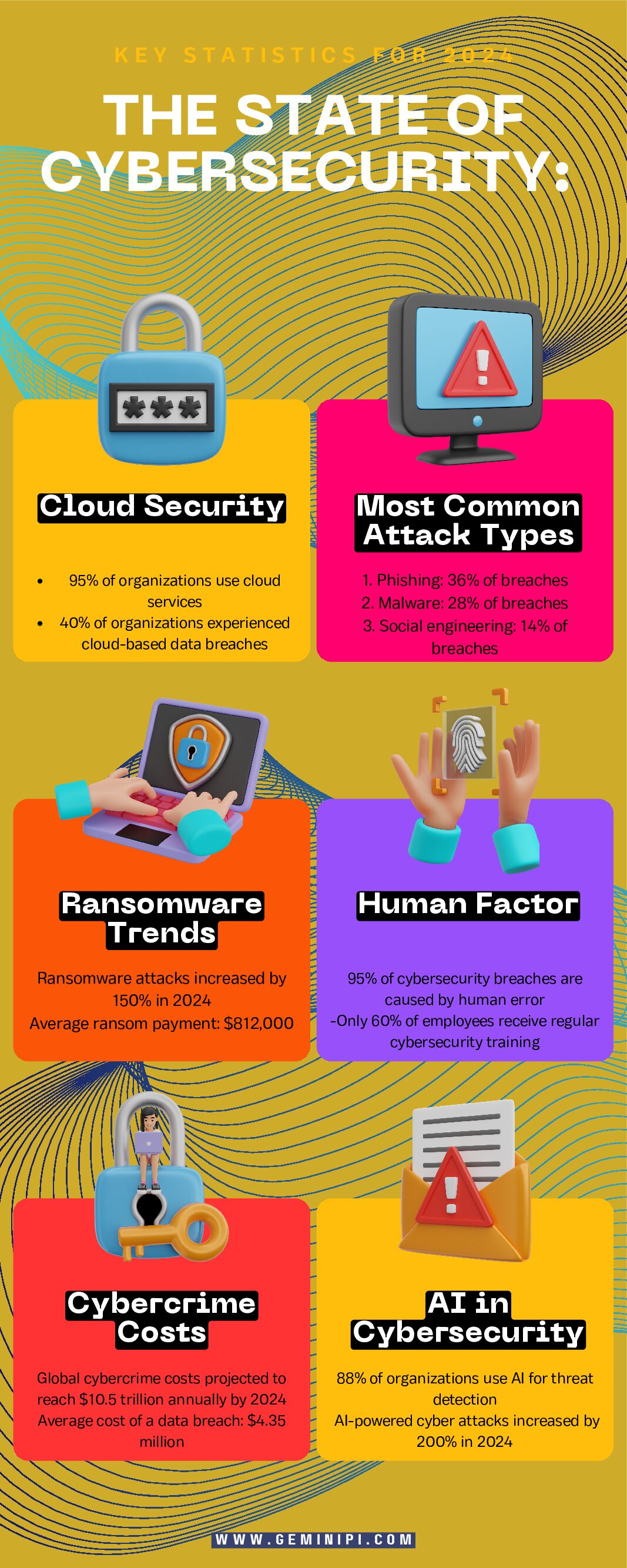 The State of Cybersecurity – Gemini Private Investigations